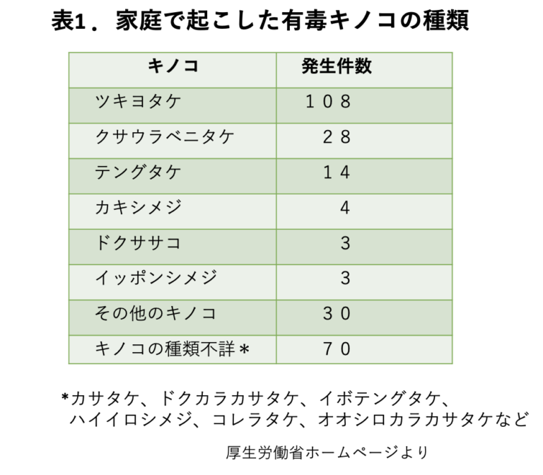 食中毒を防ぐために 2 毒キノコや山菜・野草による食中毒 一般財団法人 東京顕微鏡院